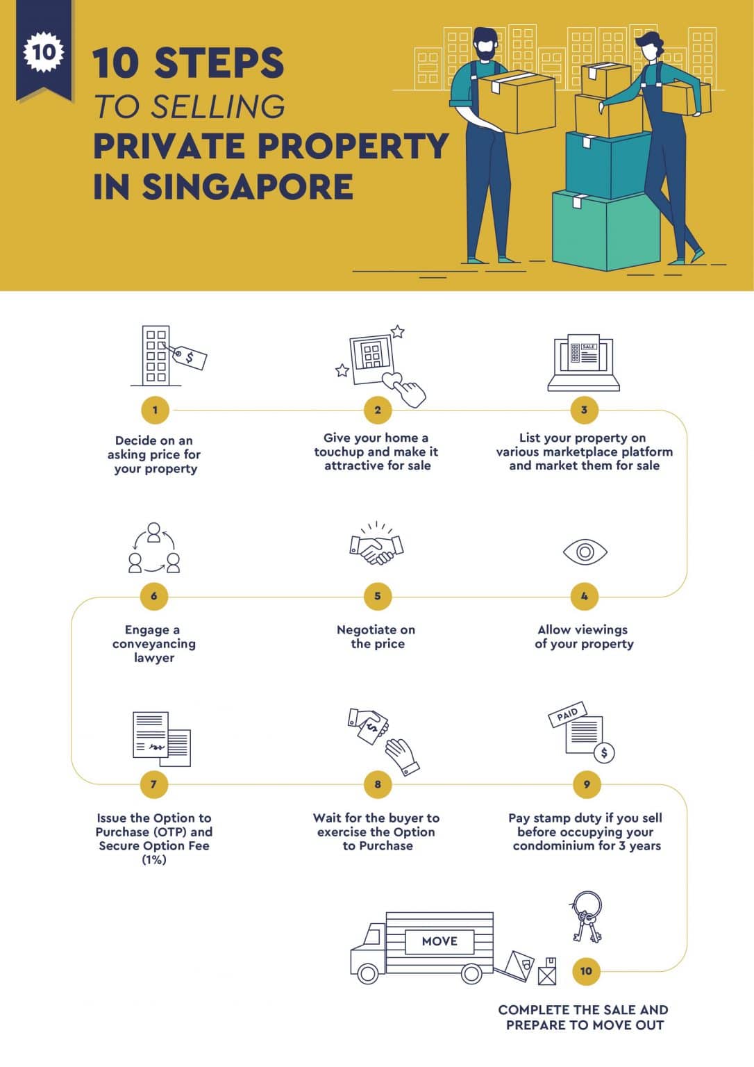 10 Steps to Selling Private Property in Singapore 2025 | Prop.sg