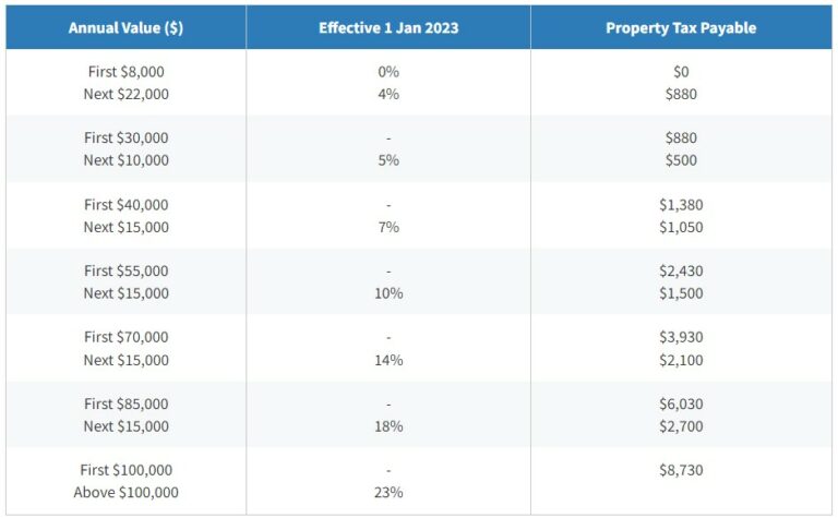 11 Market Insights to Property Investment in Singapore | Prop.sg